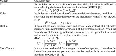 Characteristics Of Homogenization Models Download Scientific Diagram