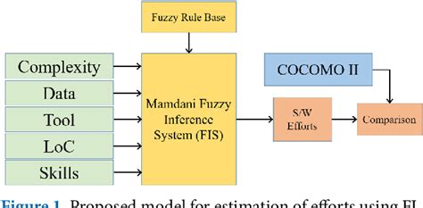 Table 1 From Software Cost Estimation Using Fuzzy Logic Technique Semantic Scholar