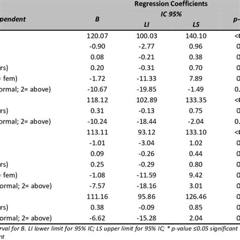 regression analysis for covariate effect on mif variation download scientific diagram