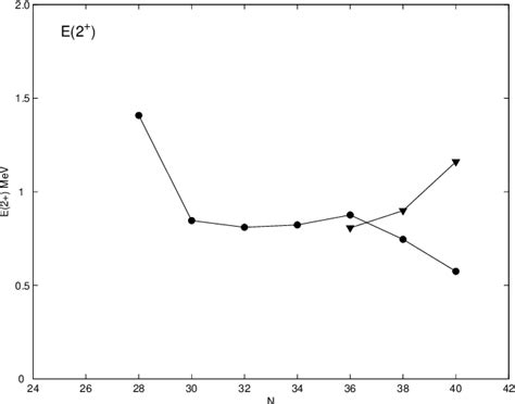 Figure 1 From Large Scale Shell Model Calculations For Even Even 62 66fe Isotopes Semantic Scholar