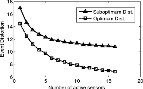 Figure 1 From Efficient Sensor Selection Based On Spatial Correlation In Wireless Sensor