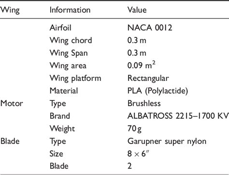 Table 1 From Comparison Of Wingpropeller Interaction In Tractor And