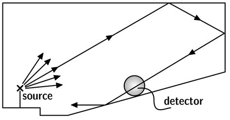 The Principle Of The Classical Ray Tracing Method Taken From 6