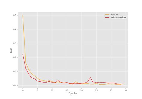 Brain Mri Classification Using Pytorch Efficientnetb0
