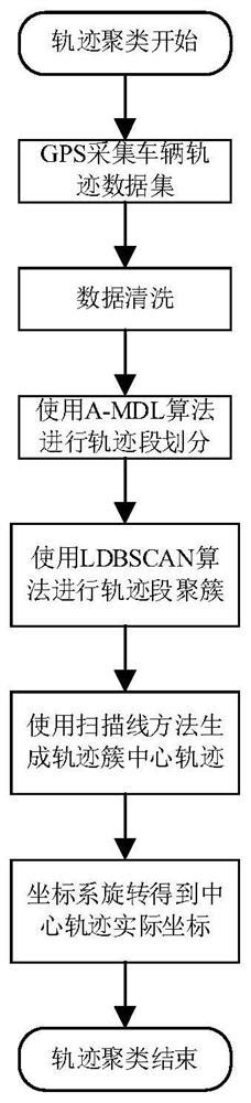 vehicle trajectory clustering method based on band outlier removal