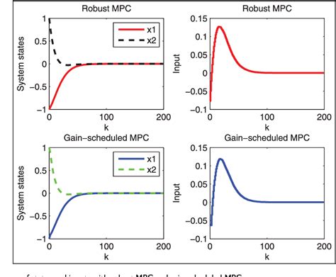 Figure 3 From Robust Model Predictive Control Synthesis For State Delayed Systems With Randomly