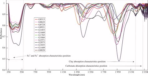 Continuum Removed Soil Spectra Download Scientific Diagram