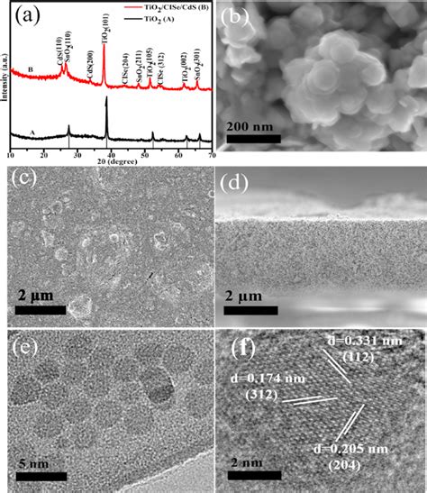 A Xrd Pattern Of The Tio 2 Nanosphere Like And Tio 2 Cise Mg Cds Download Scientific
