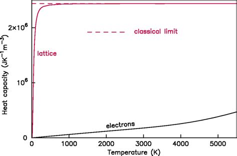 Computed Electron And Lattice Heat Capacities As A Function Of Their