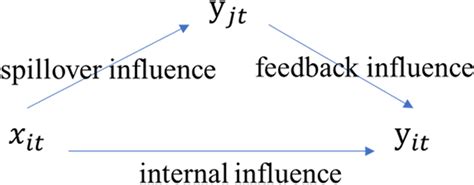 Schematic Diagram Of Spatial Effect Decomposition Download Scientific