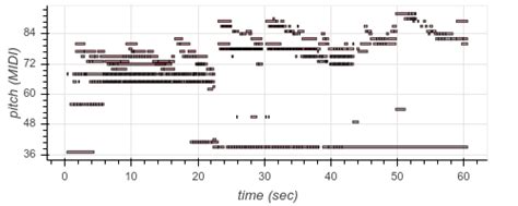 Encoding Musical Style With Conditional Transformer Autoencoders
