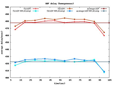 Udp Delay For Mplshcompviasat Download Scientific Diagram