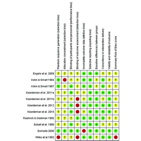Risk Of Bias Summary Table Review Authors Judgements About Each Risk Download Scientific