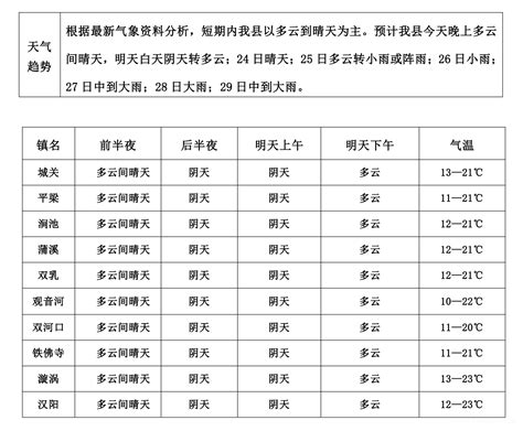 汛期天气预报2023年第22期 汉阴县人民政府