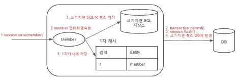 Jpa Entity 영속성 관리 구피개발일기