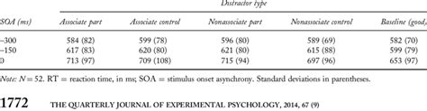 Mean Rts For Experiment 1 As A Function Of Soa And Distractor Type