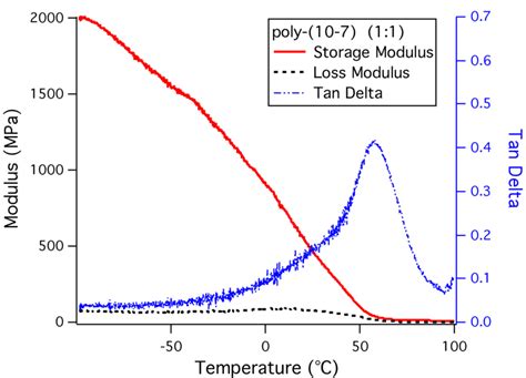 Figure S10 Storage Modulus Loss Modulus And Tan δ Obtained From Dma Download Scientific