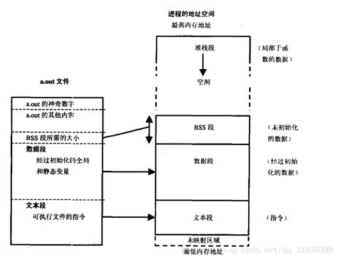 Linux 进程内存管理 数据段 Linux进程读取数据段 Csdn博客