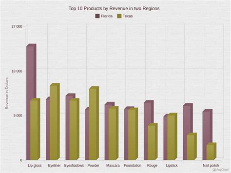 3d Column Charts With Wines Theme Anychart Gallery