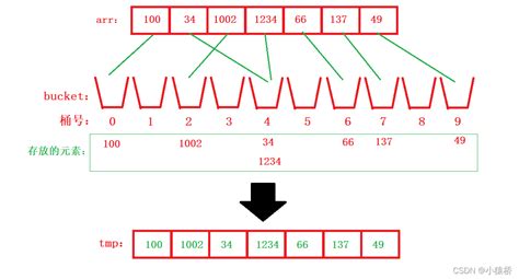基数排序(桶排序)——c语言实现基数排序c语言 Csdn博客 基数排序(桶排序)——c语言实现基数排序c语言 Csdn博客