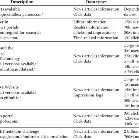 Summary Of Free Datasets For The News Recommendation Task Download