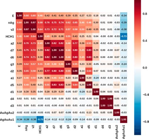 Feature−feature Correlation Map Of The Top Features Download Scientific Diagram