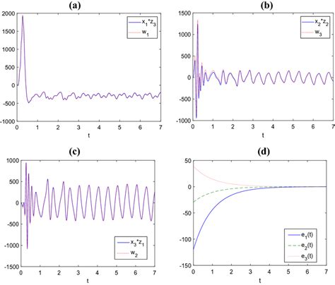 A C Function Projective Synchronization Between The Systems 9 And 11