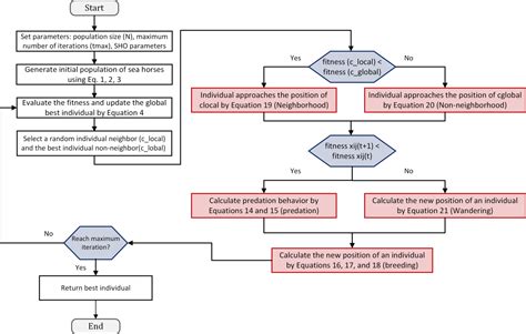 Figure 1 From A New Approach For Solving Global Optimization And Engineering Problems Based On
