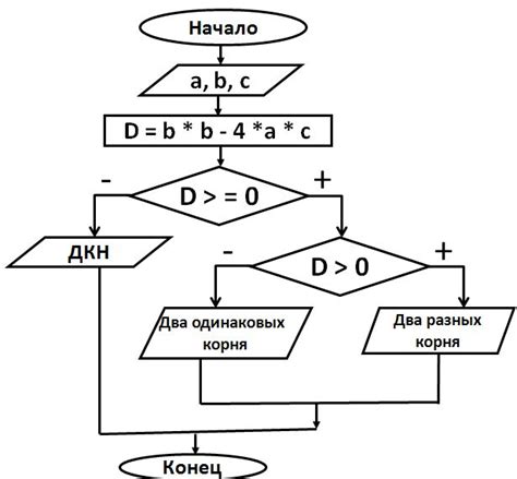Блок схема квадратного уравнения информатика 91 фото