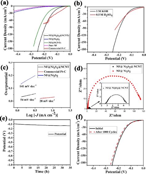 A Lsv Curves Of Nf Ni 3 S 2 Ncnts Nf Ni 3 S 2 Pure Nf And Download Scientific Diagram