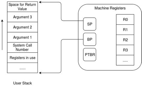 Kernel Stack Management In System Calls Interrupts And Kernel Modules