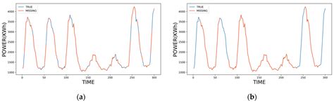 Multi Type Missing Imputation Of Time Series Power Equipment Monitoring Data Based On Moving
