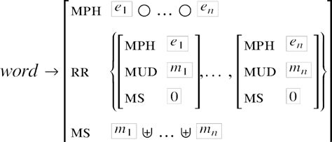 Morphological Well Formedness Download Scientific Diagram