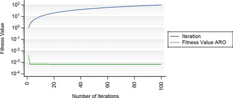 The Fitness Values During The Optimization Process Download