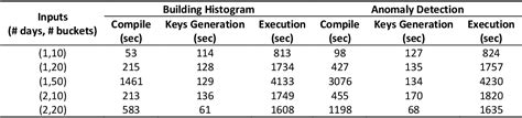 Table 9 From Privacy Preserving Anomaly Detection On Homomorphic Encrypted Data From Iot Sensors
