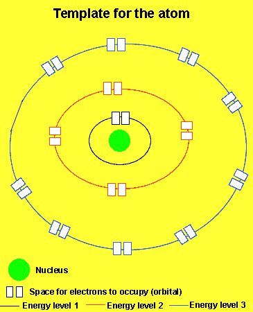 Chemistry Atomic Structure Electrons How Do They Fit In The Atom