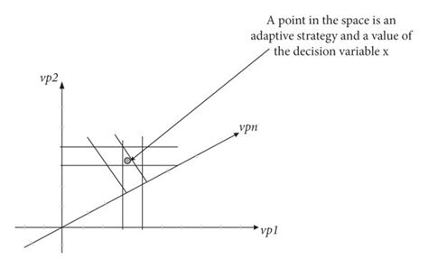 Adaptive Decision Problem Modeling Download Scientific Diagram