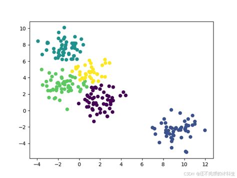 机器学习之聚类分析 无监督学习，看这一篇就够了！ Csdn博客