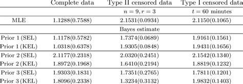 Mles And Bayes Estimates Of θ For Real Lifetimes Data Download Table