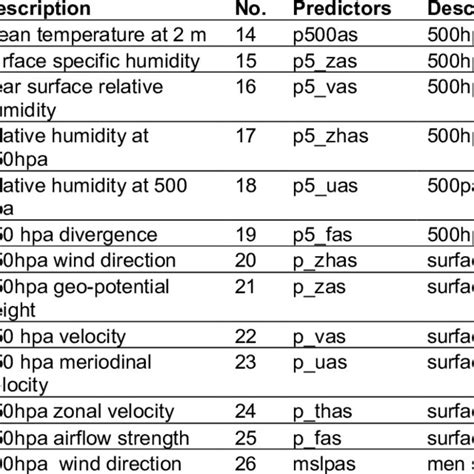 Large Scale Atmospheric Variables Predictors Used As Potential Inputs Download Scientific