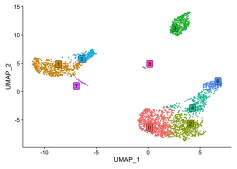 Chapter 9 Cluster Markers Scrnaseq Analysis In R With Seurat