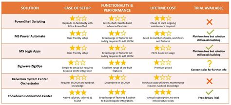 Top 5 SCOM Integration Tools Cookdown