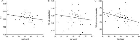 Temporal Contrast Sensitivity Plotted As A Function Of Age For All Download Scientific Diagram