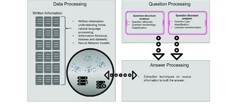 Architecture Of The Three Macro Question Answering Modules Question
