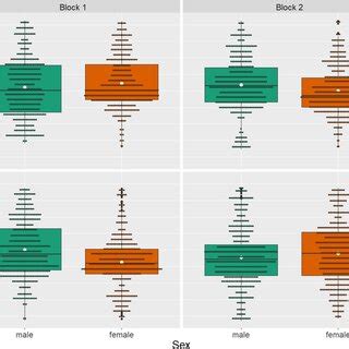 Constant Error Per Sex Session And Block Displayed As Boxplots Download Scientific Diagram