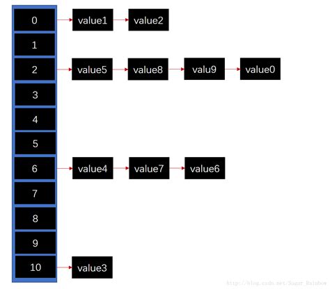 hashmap深度解析：哈希函数与冲突解决 csdn博客