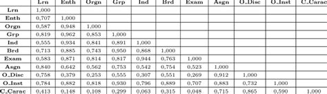 3 Correlation Matrix Of The Seeq Factors Download Table