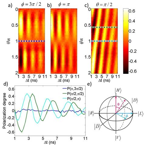 A The Degree Of Circular Polarization Of The XX 0 T 3 Download Scientific Diagram