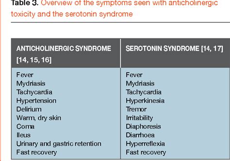 Table 3 From Anticholinergic Toxicity After The Ingestion Of