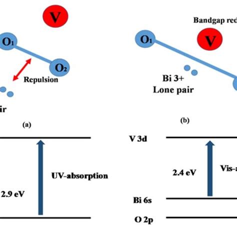 Schematic Diagram Of Band Gaps Of A Pure Tetragonal Zircon Type Bvo Download Scientific